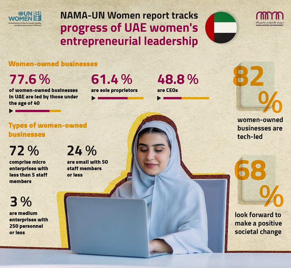 Research Shows There Are More Female Emirati Entrepreneurs Than Ever ...